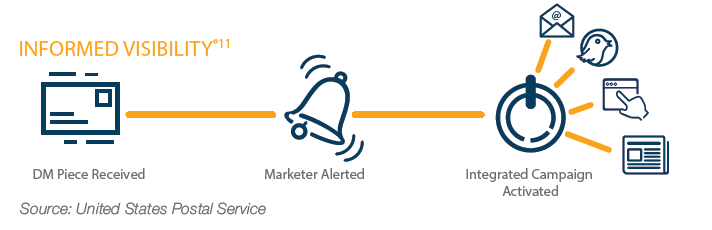 Tip [5] Use Marketing Technology to BOOST Direct Marketing Response