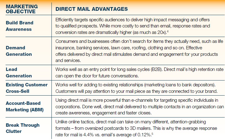 [6] Tips to BOOST Your Direct Marketing Response Rates - Direct Mail
